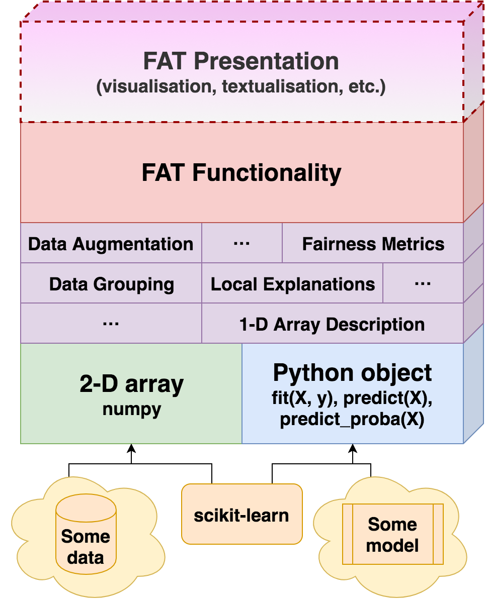 JOSS paper (2020) Software Impacts paper (2022) fat-forensics.org Toolbox with demos